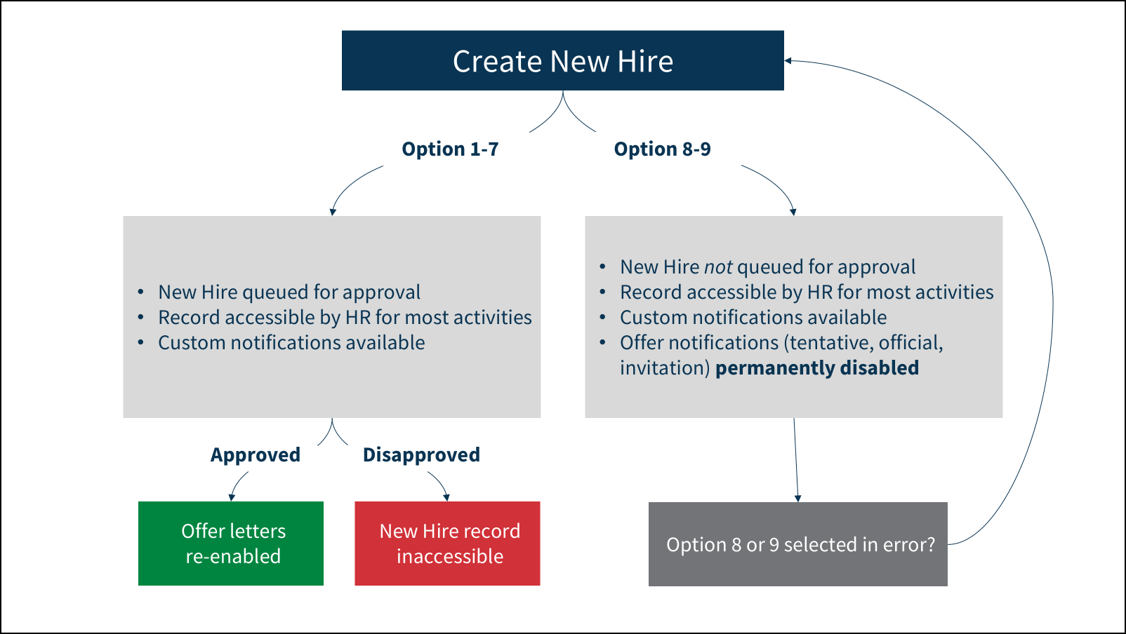 New Hire Approval Process in USA Staffing – Advisory Board Resource Center